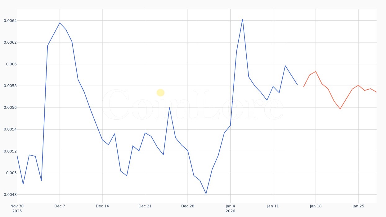 XYO Network краткосрочный прогноз курса