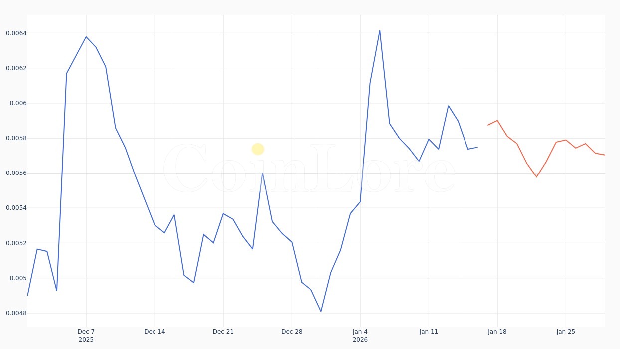 XYO Network краткосрочный прогноз курса