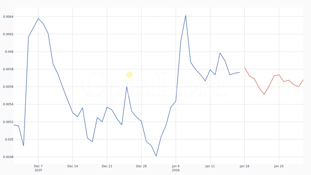 XYO Network краткосрочный прогноз курса