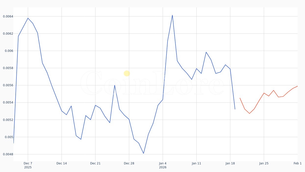XYO Network краткосрочный прогноз курса