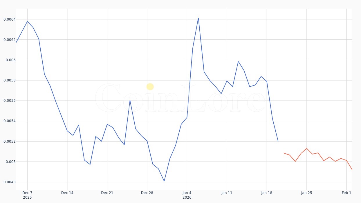 XYO Network краткосрочный прогноз курса