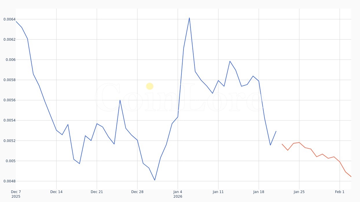 XYO Network краткосрочный прогноз курса