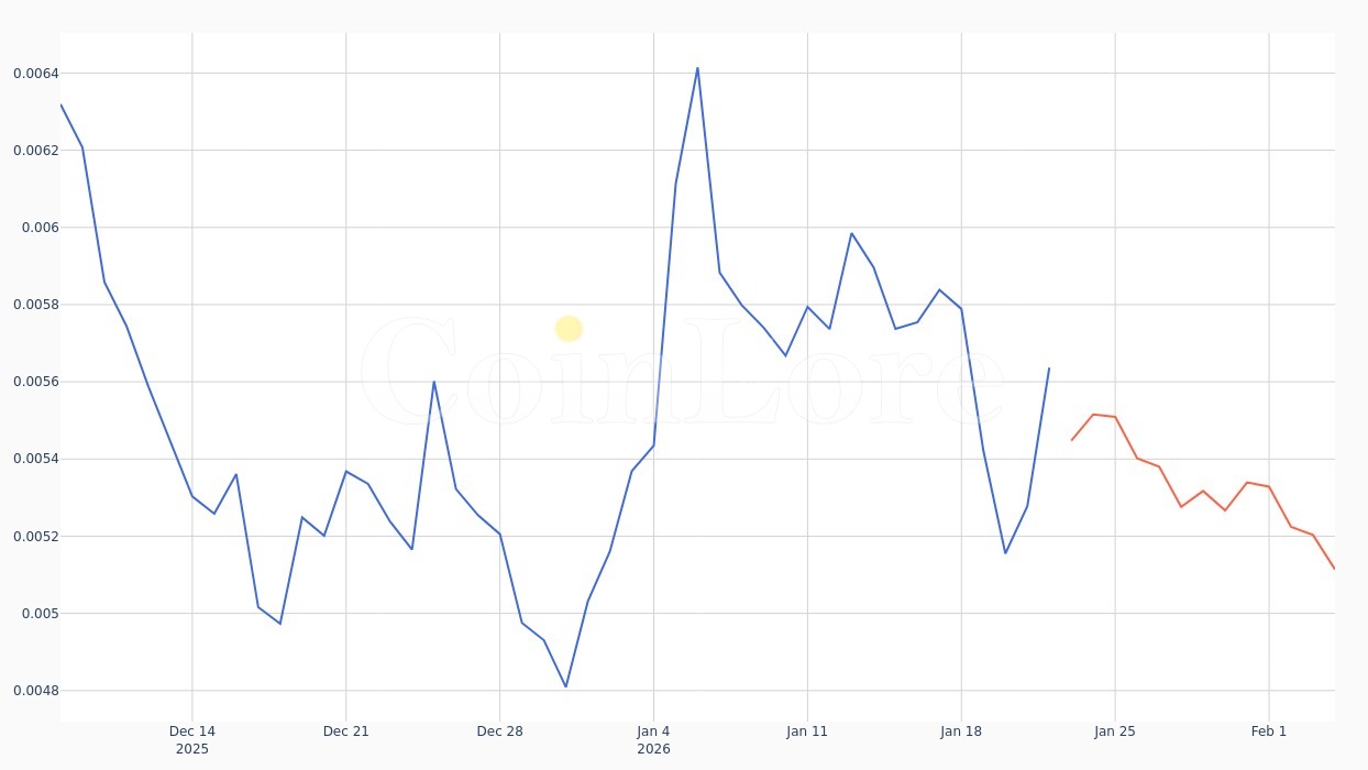 XYO Network краткосрочный прогноз курса