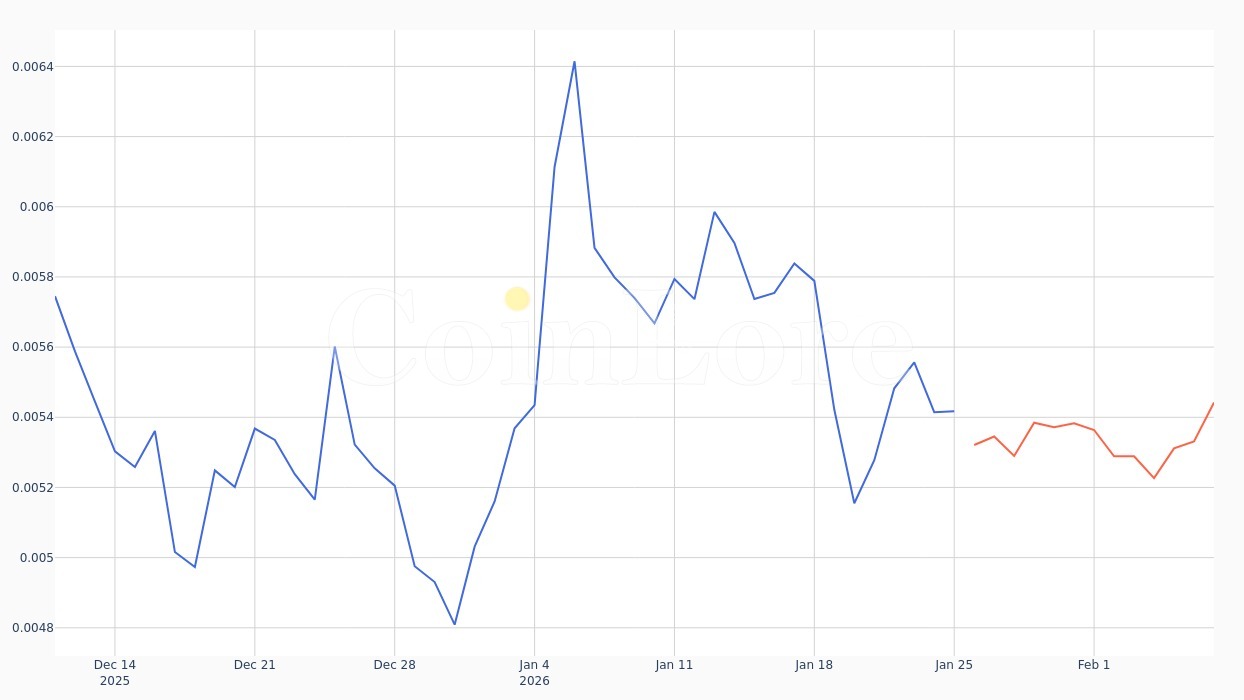 XYO Network краткосрочный прогноз курса