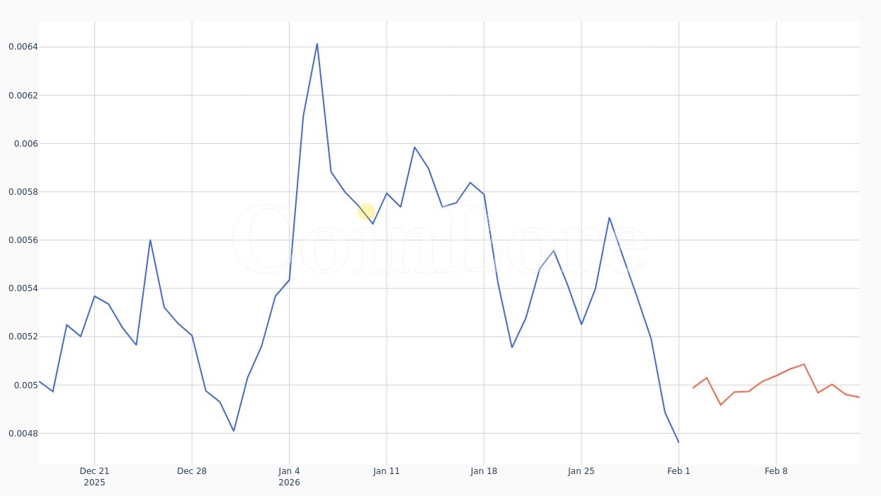 XYO Network краткосрочный прогноз курса