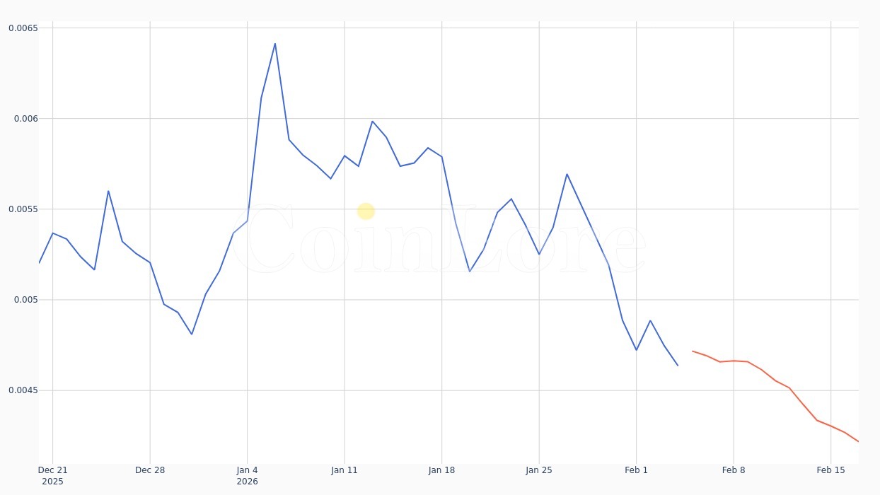 XYO Network краткосрочный прогноз курса