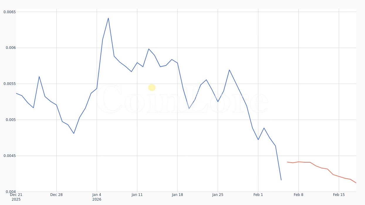 XYO Network краткосрочный прогноз курса