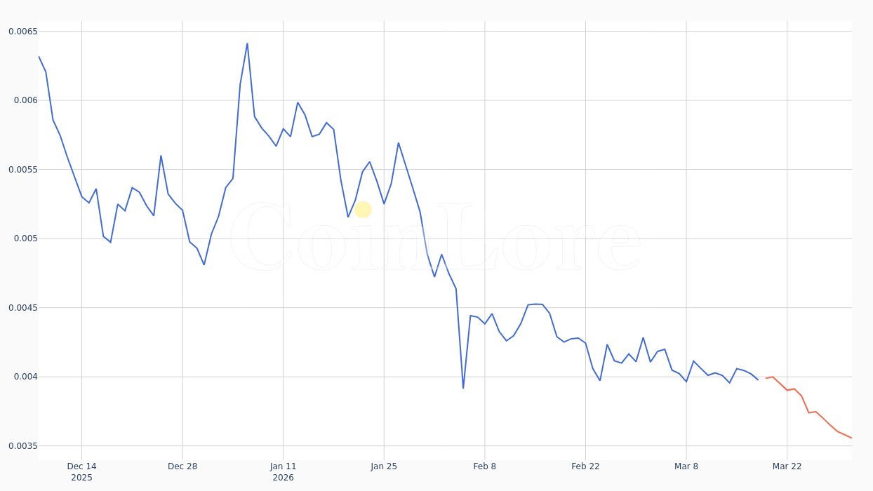 XYO Network краткосрочный прогноз курса