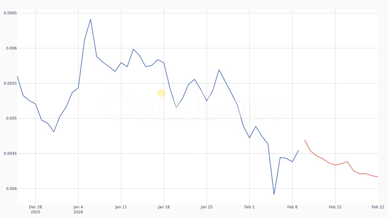 XYO Network краткосрочный прогноз курса