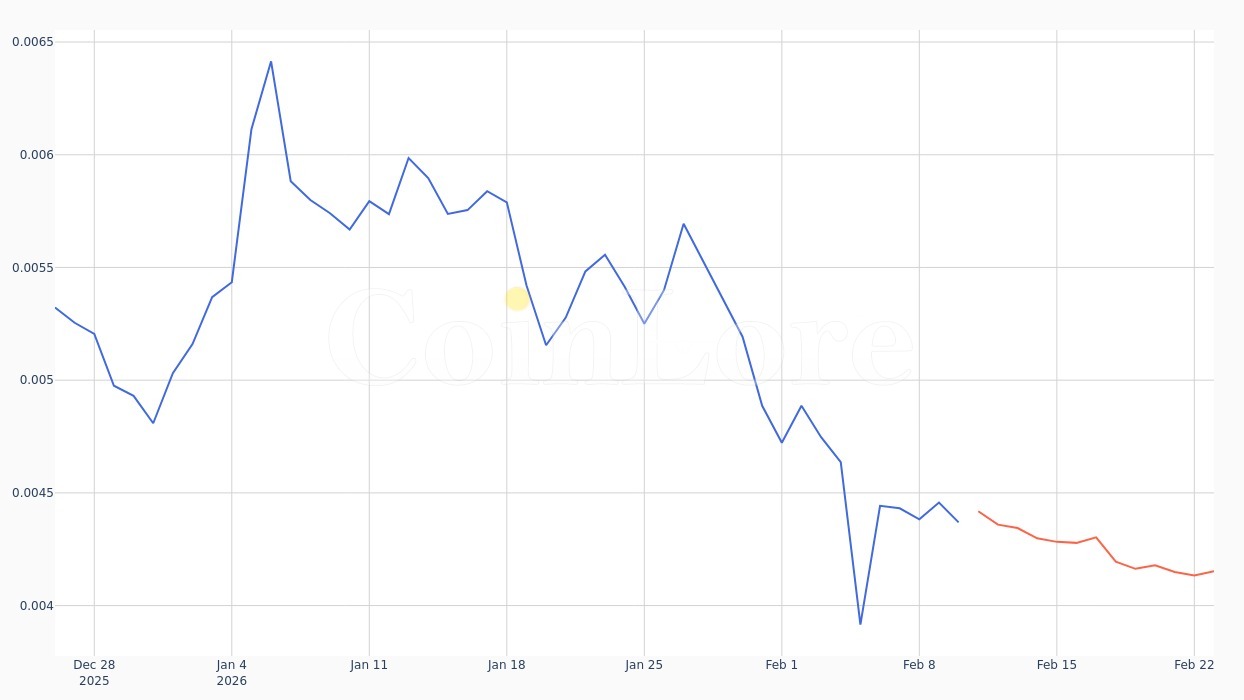 Predicción del precio a corto plazo de XYO Network