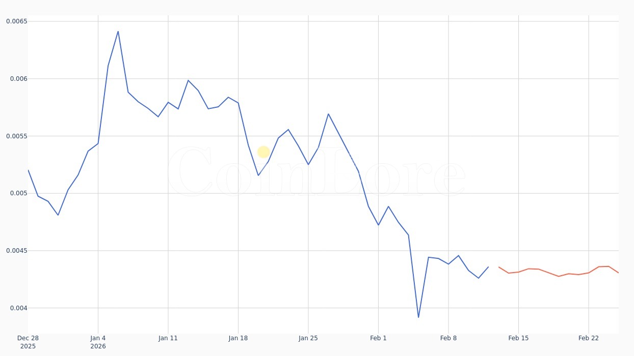 XYO Network краткосрочный прогноз курса