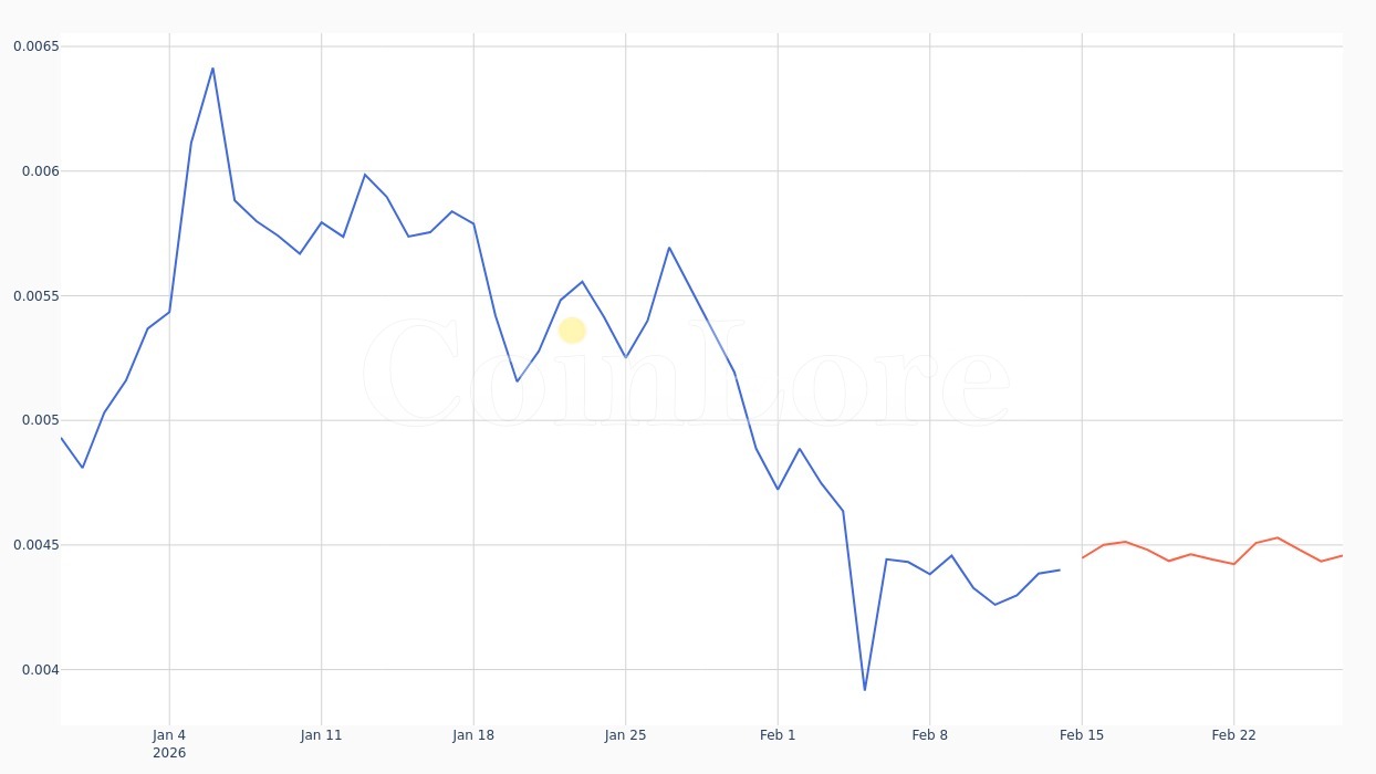 XYO Network kısa vadeli fiyat tahmini
