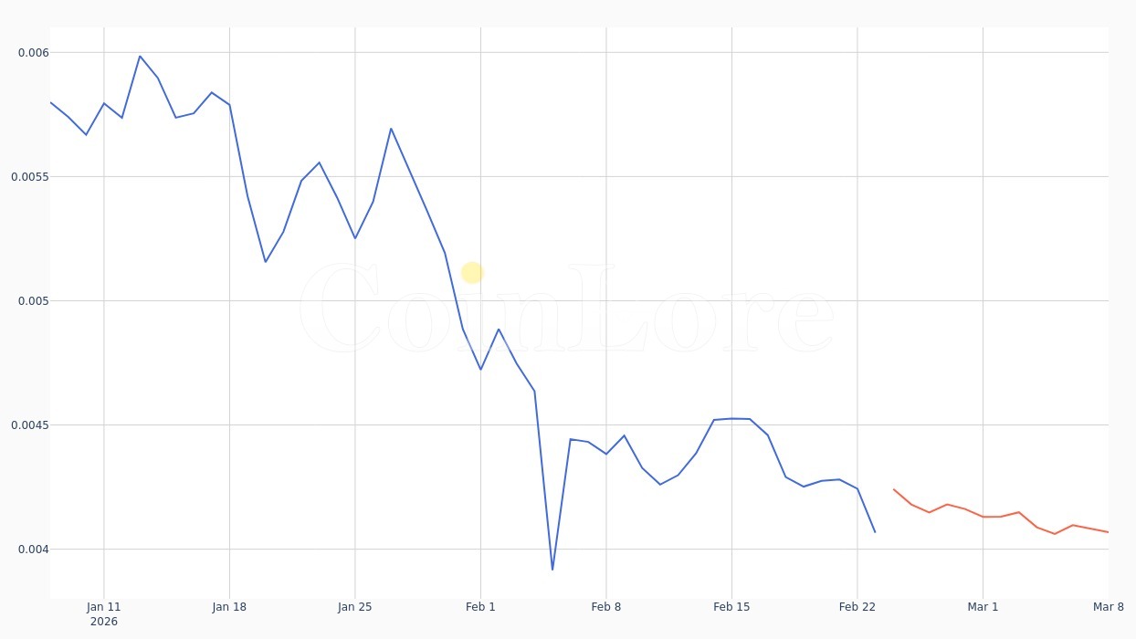 XYO Network краткосрочный прогноз курса