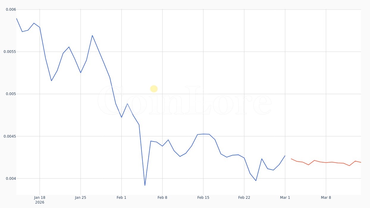 XYO Network kısa vadeli fiyat tahmini
