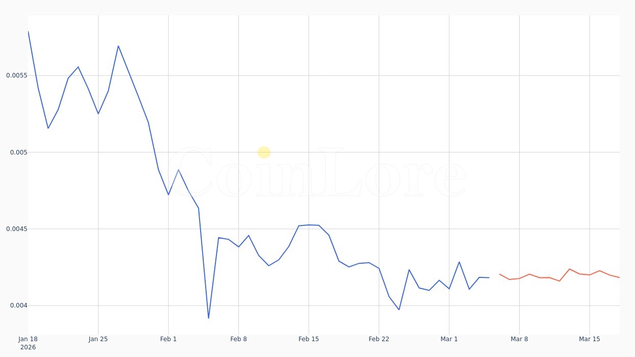 XYO Network краткосрочный прогноз курса