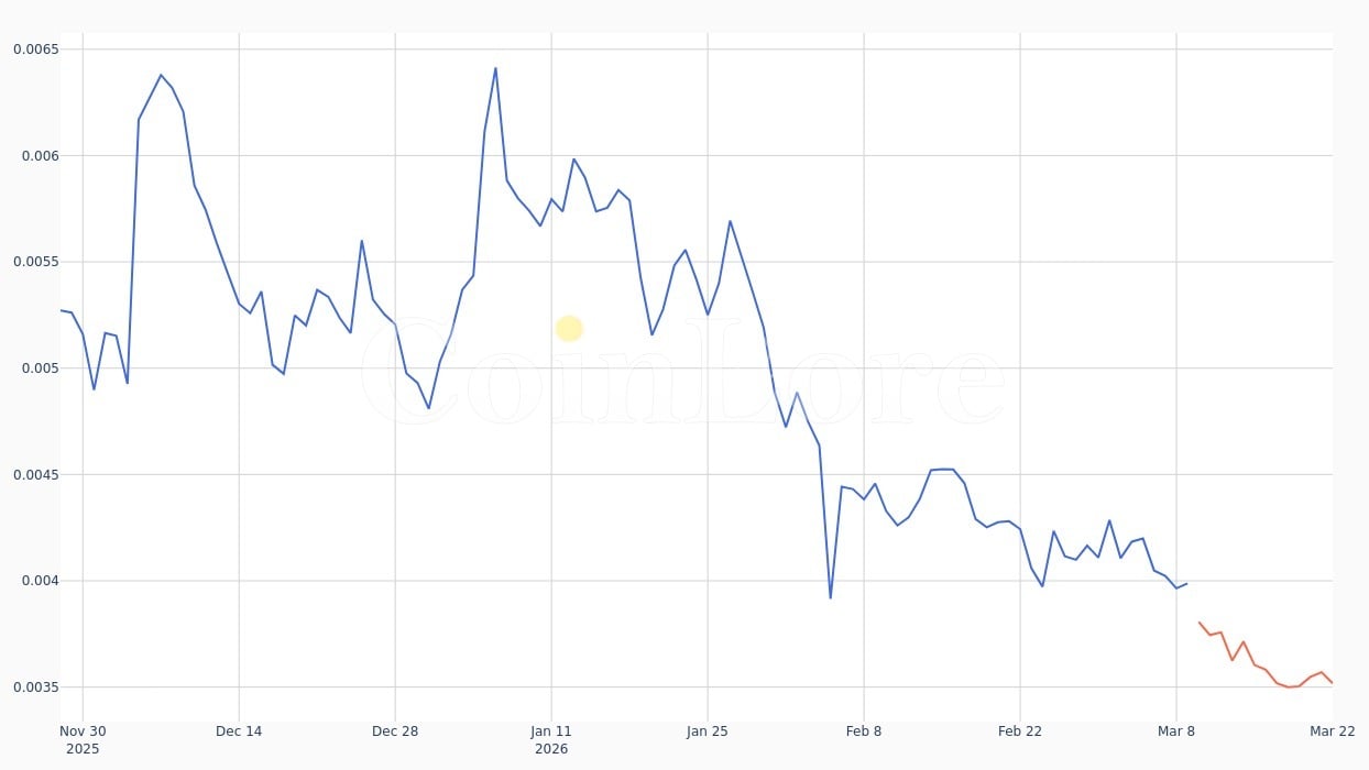 XYO Network краткосрочный прогноз курса