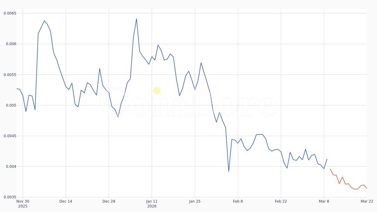 XYO Network краткосрочный прогноз курса
