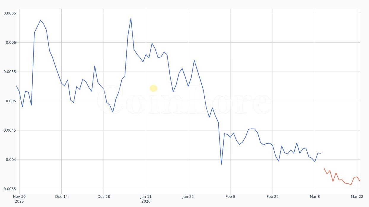XYO Network краткосрочный прогноз курса