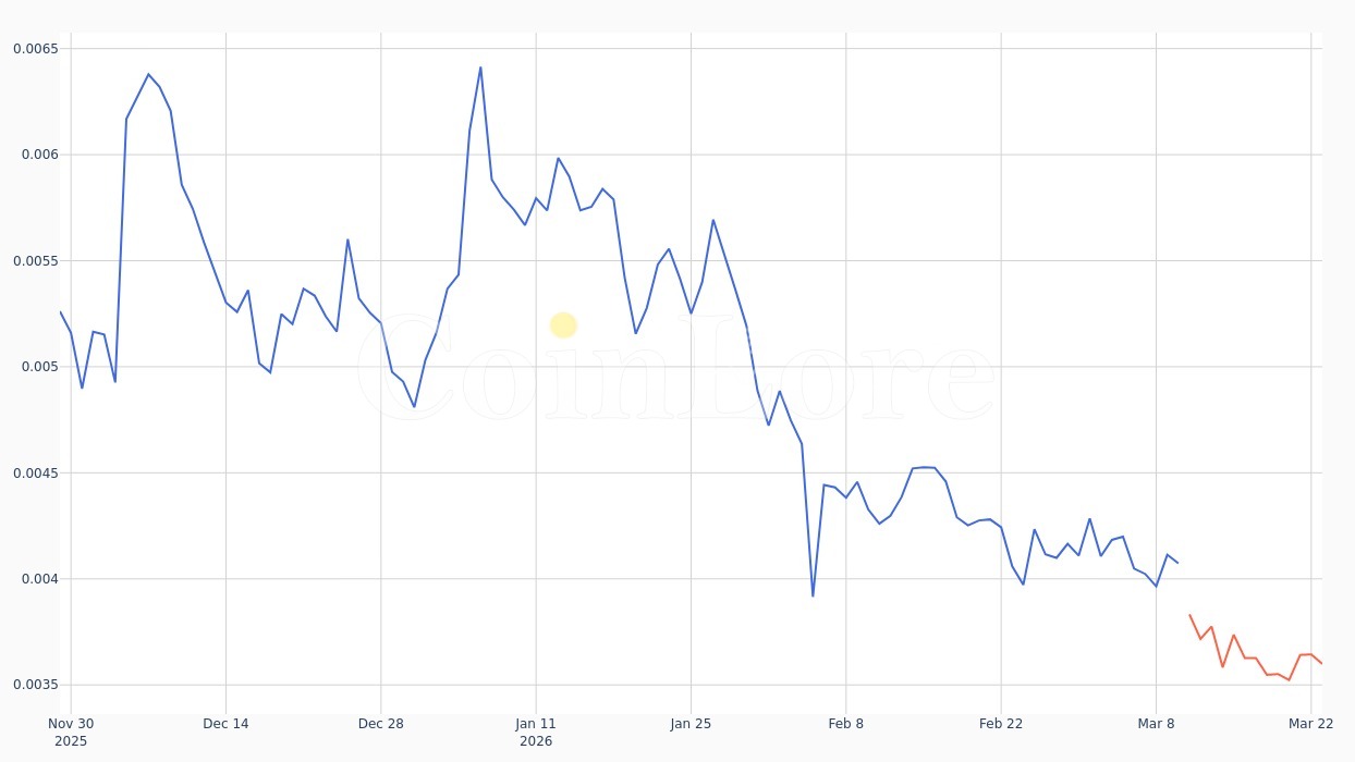 XYO Network краткосрочный прогноз курса