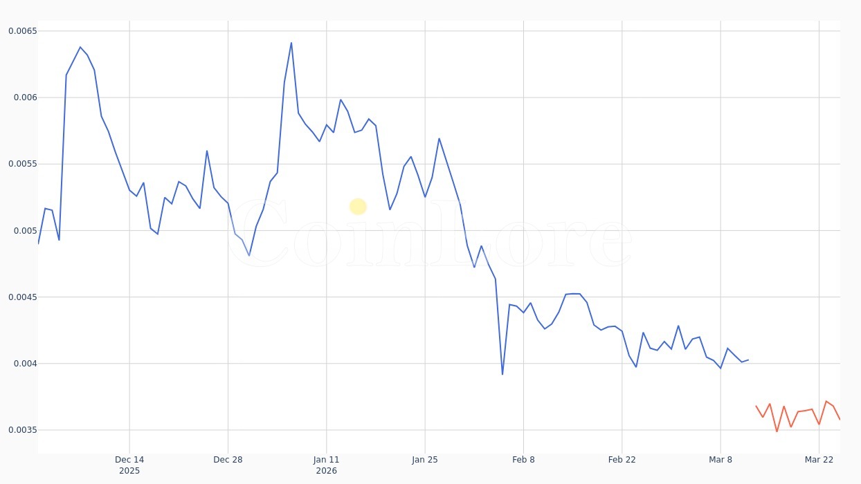 XYO Network краткосрочный прогноз курса