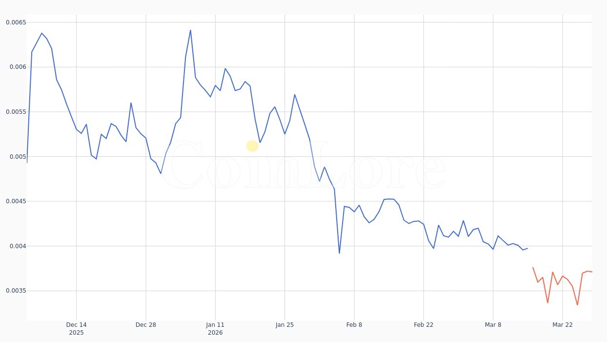 XYO Network краткосрочный прогноз курса
