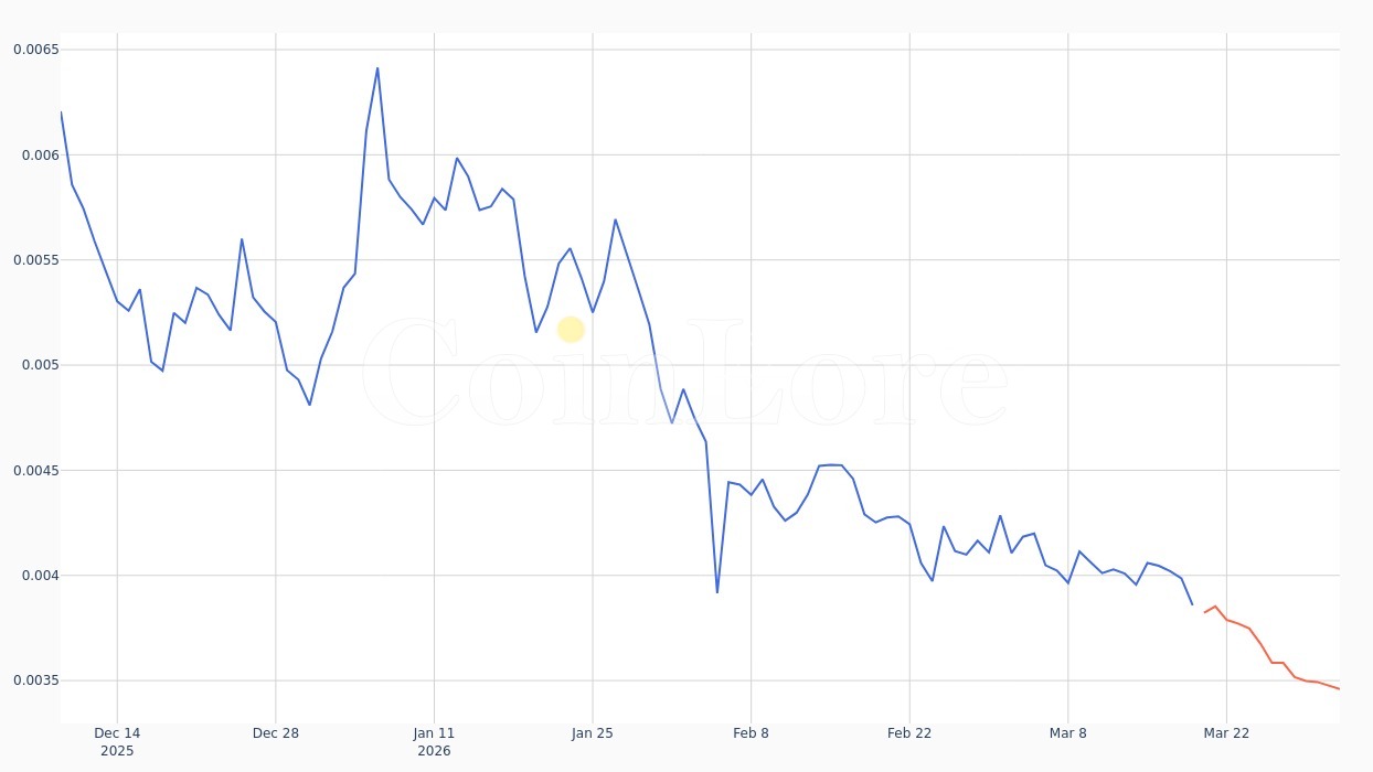XYO Network краткосрочный прогноз курса