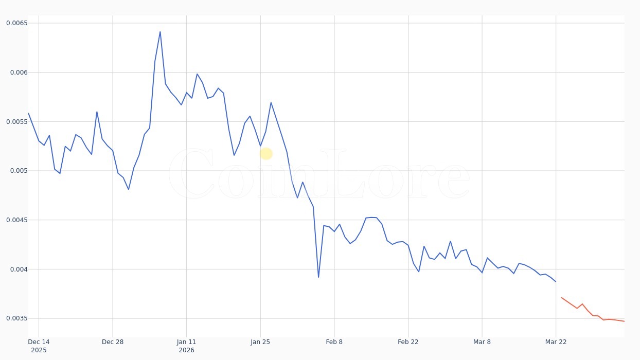 XYO Network краткосрочный прогноз курса
