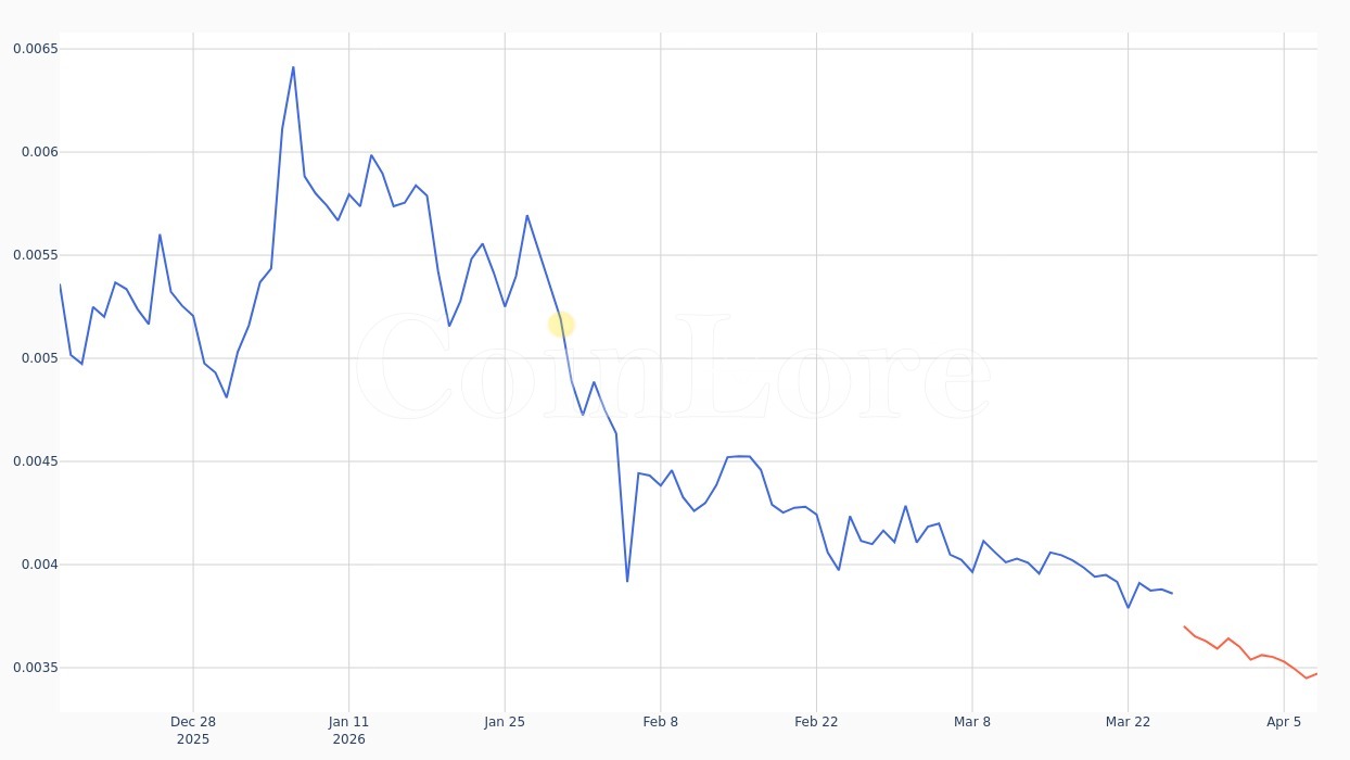 XYO Network краткосрочный прогноз курса
