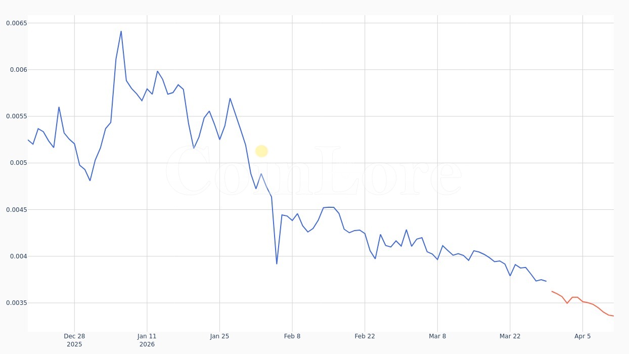 XYO Network краткосрочный прогноз курса