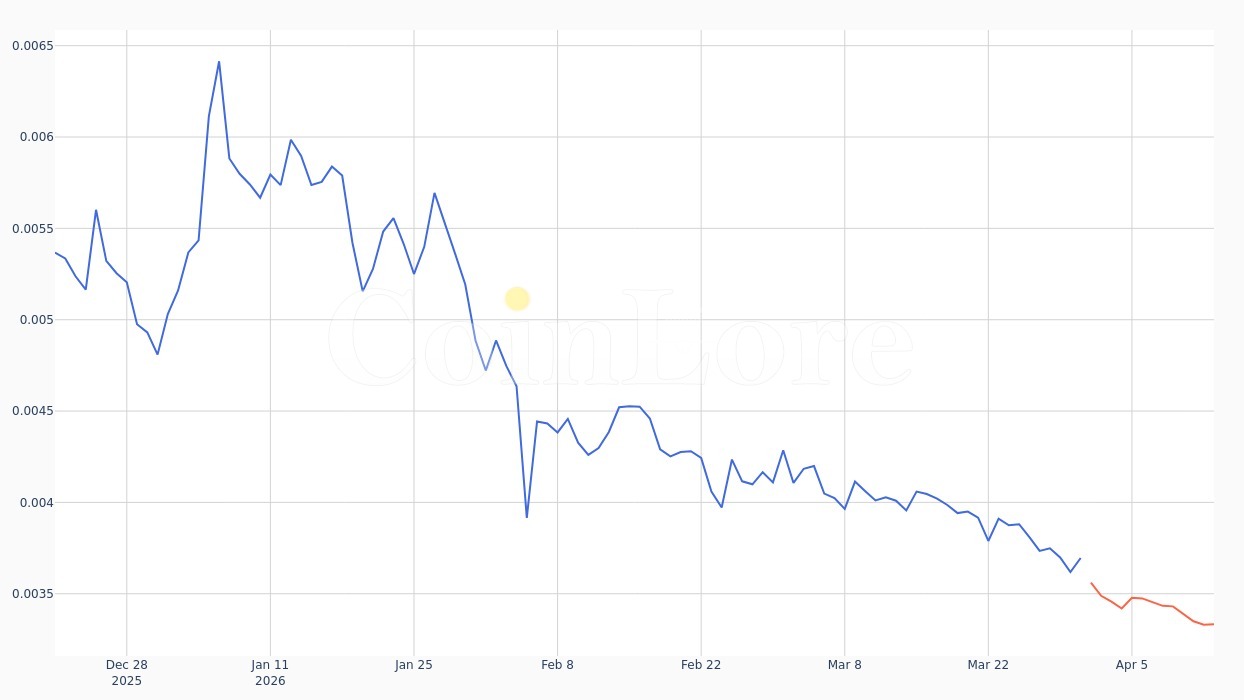 XYO Network kısa vadeli fiyat tahmini