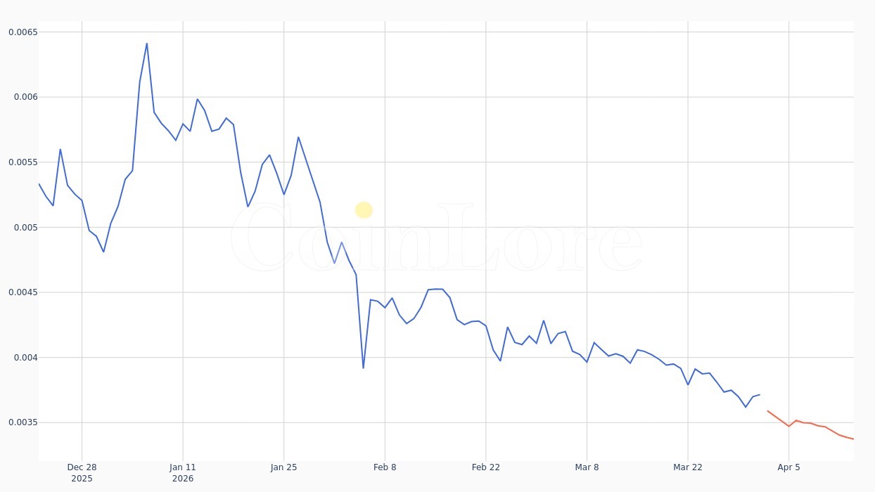 XYO Network краткосрочный прогноз курса