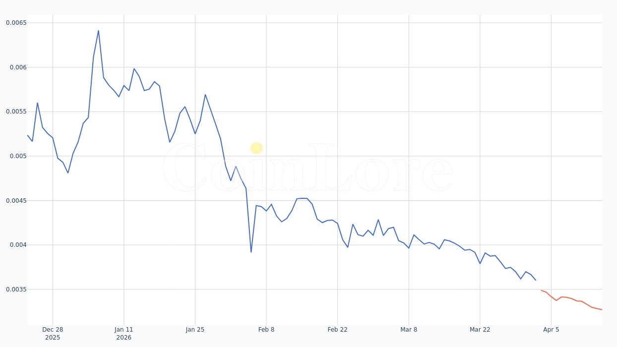 XYO Network краткосрочный прогноз курса