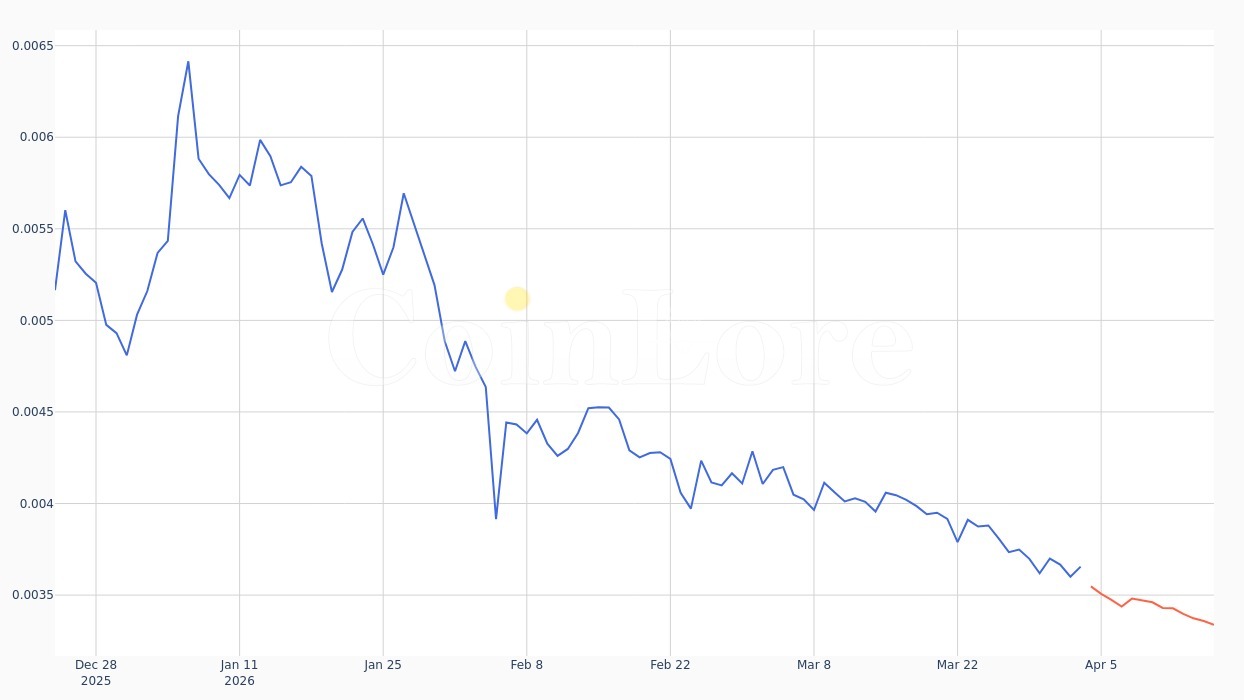 XYO Network краткосрочный прогноз курса