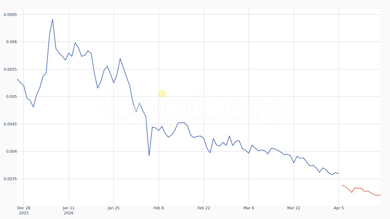 XYO Network краткосрочный прогноз курса