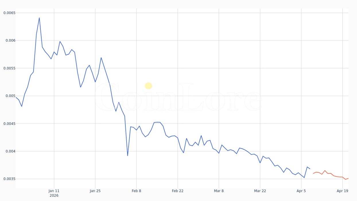 XYO Network краткосрочный прогноз курса