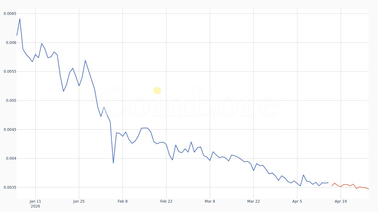 XYO Network краткосрочный прогноз курса