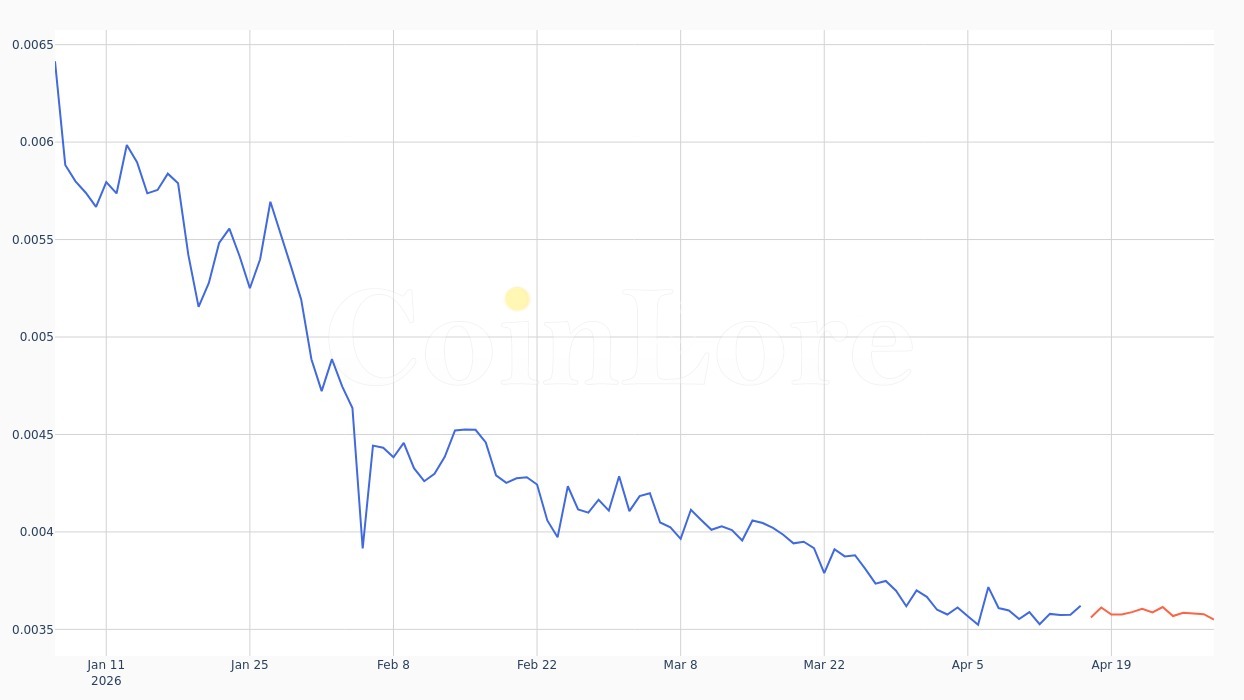 XYO Network краткосрочный прогноз курса