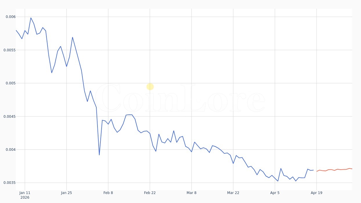 XYO Network краткосрочный прогноз курса
