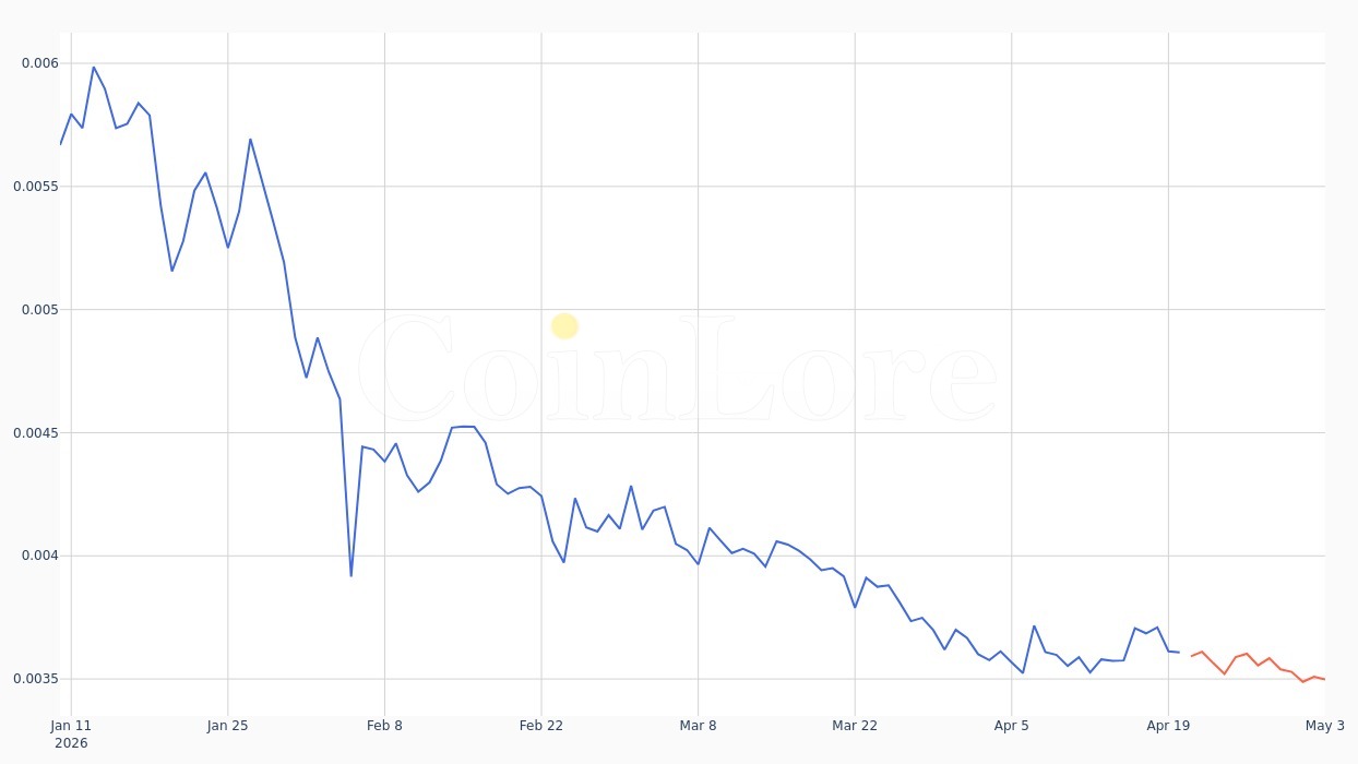 XYO Network краткосрочный прогноз курса