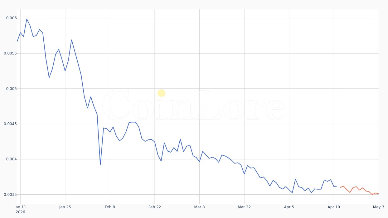 XYO Network краткосрочный прогноз курса