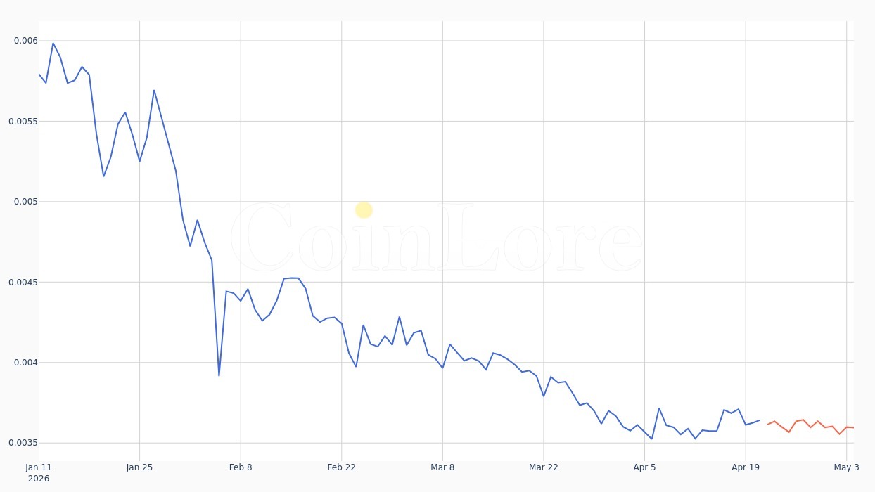 XYO Network краткосрочный прогноз курса
