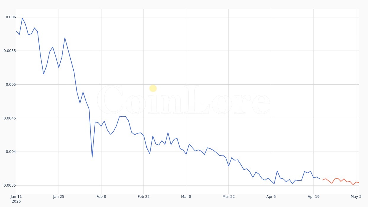 XYO Network краткосрочный прогноз курса