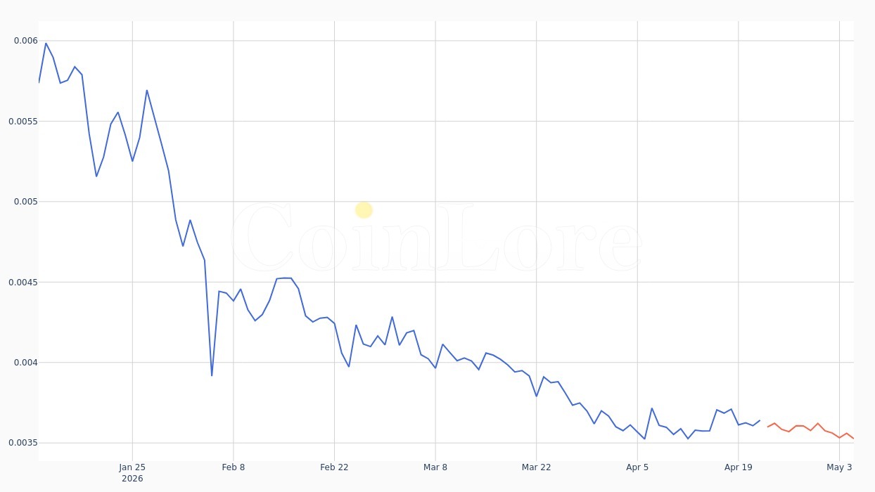 XYO Network краткосрочный прогноз курса