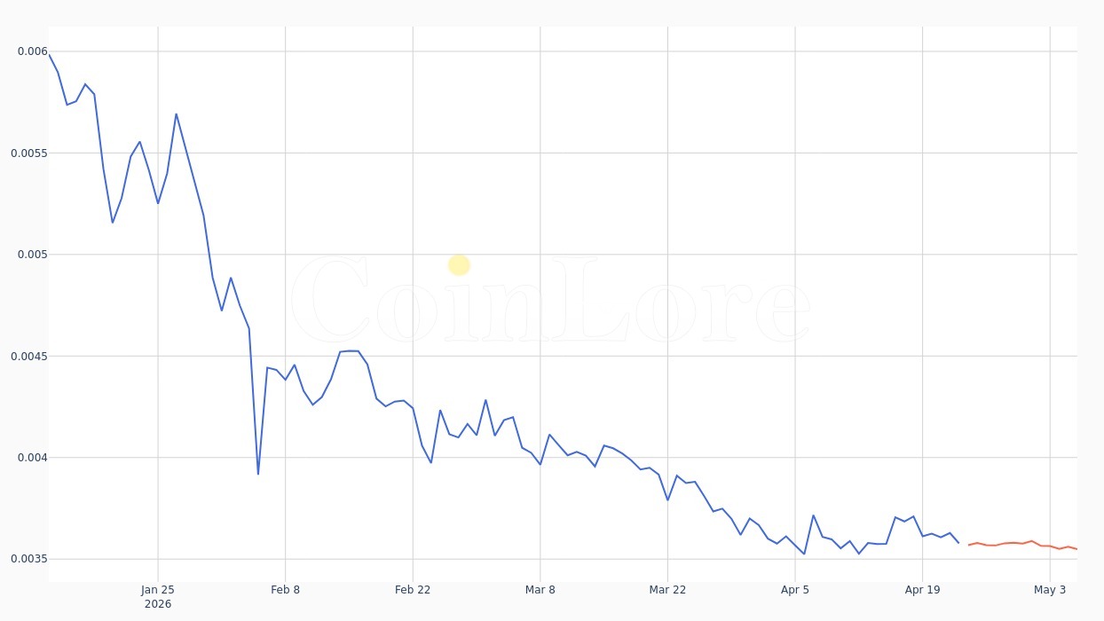 XYO Network краткосрочный прогноз курса