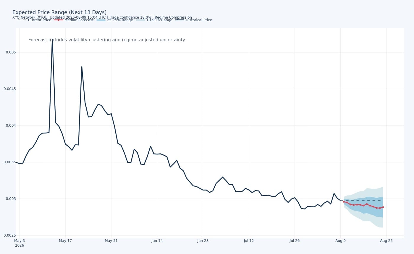 XYO Network price forecast next 13 days with confidence range and prediction bands