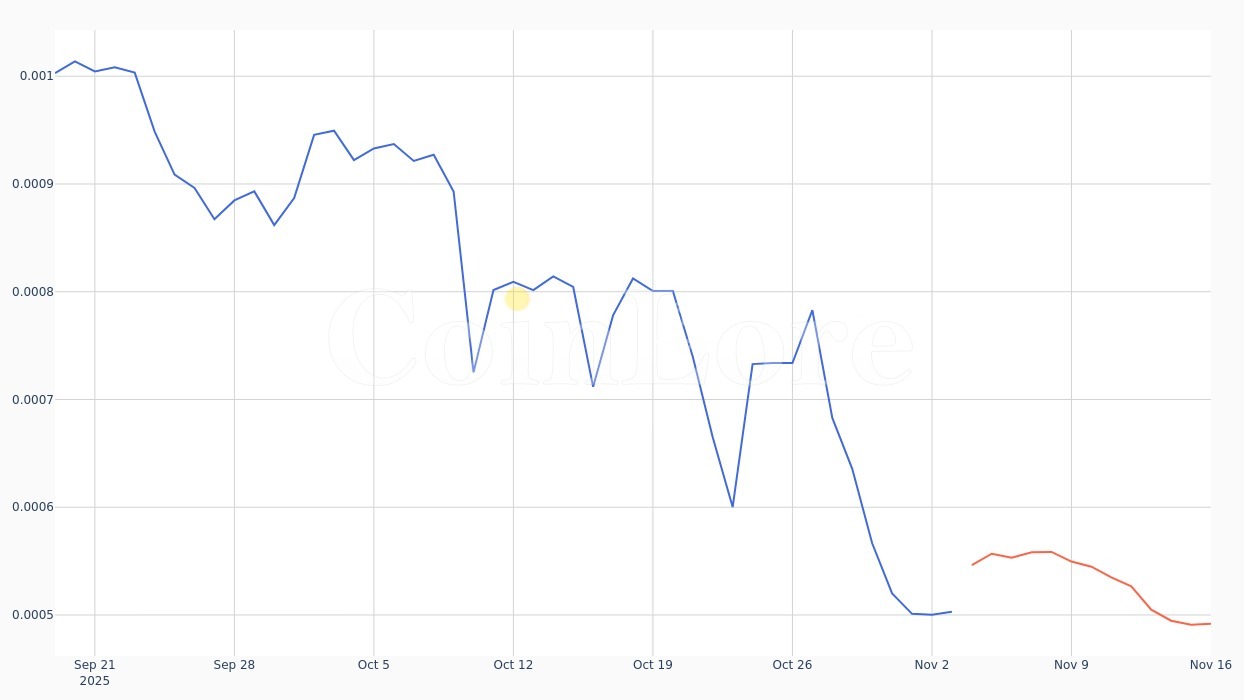 XYRO short-term price prediction