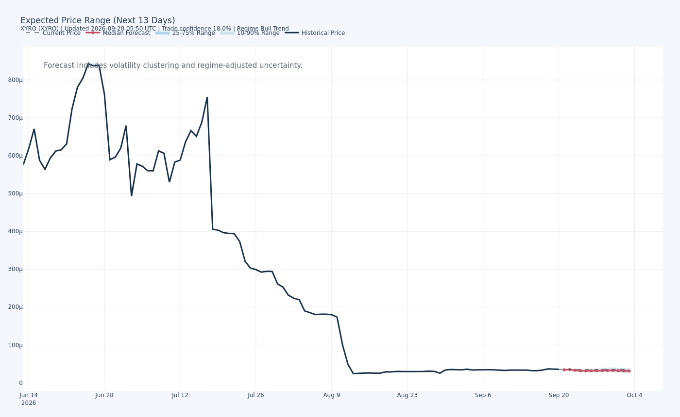XYRO price forecast next 13 days with confidence range and prediction bands