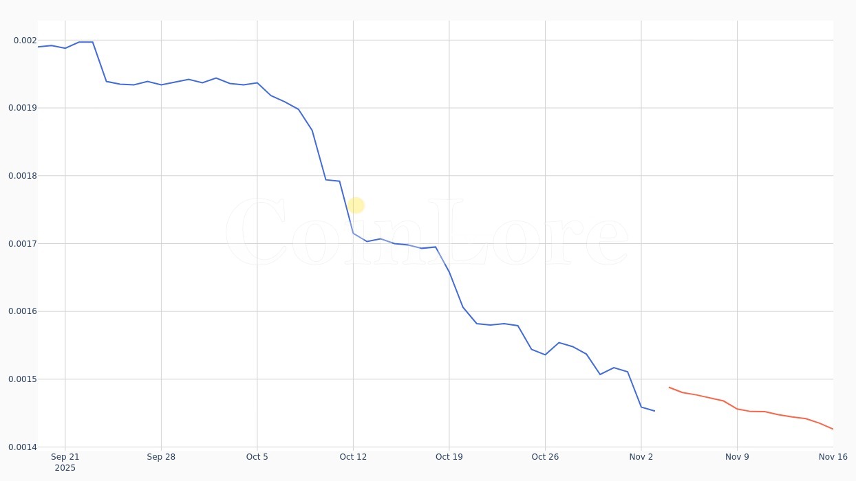 Y8U short-term price prediction