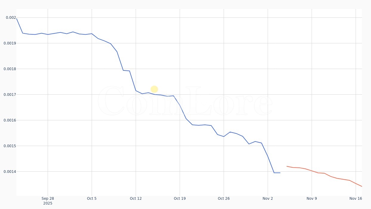 Y8U short-term price prediction
