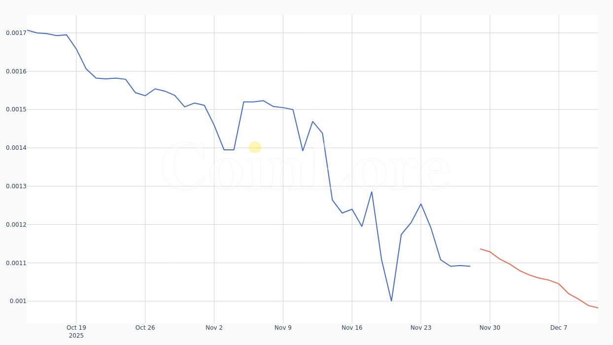 Y8U short-term price prediction